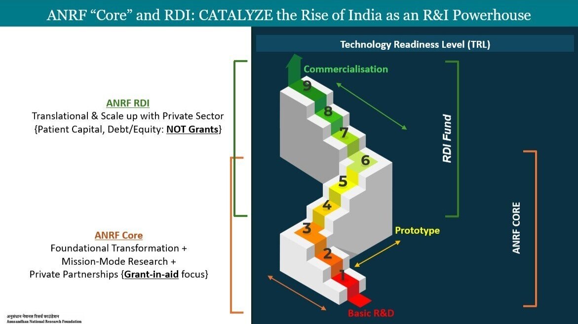 Anusandhan National Research Foundation (ANRF) & RDI Fund: An Overview ...
